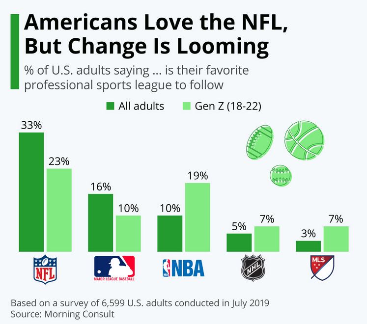 NFL has been Losing Younger Fans; QB’s like Patrick Mahomes Could Get ...