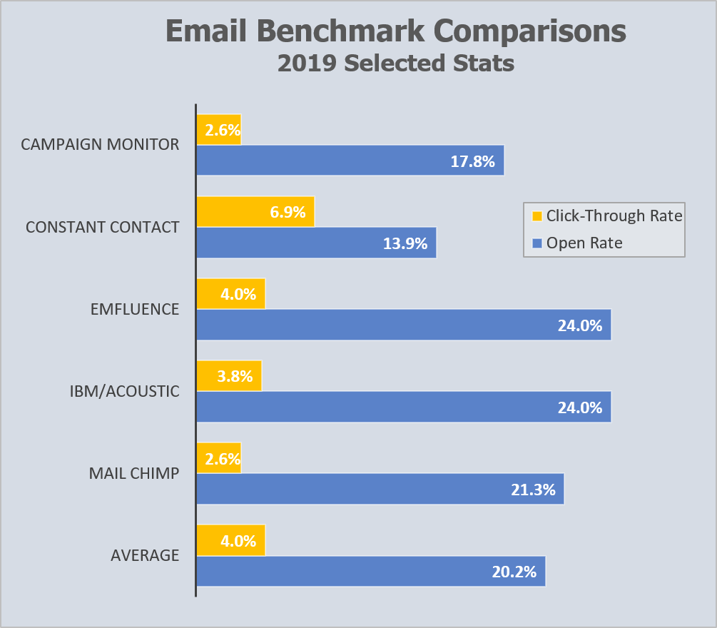 Comparing Email Benchmarks | SJ Insights, LLC